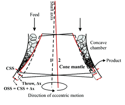 What Is Symons Cone Crusher – Powerups Crusher